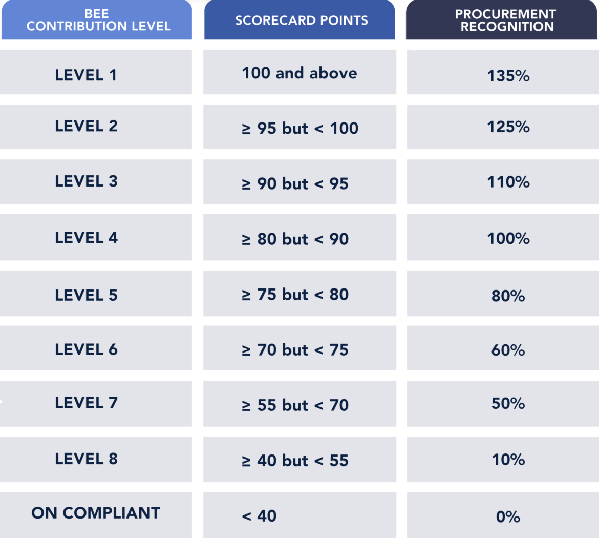 B-BBEE Verification Quotation